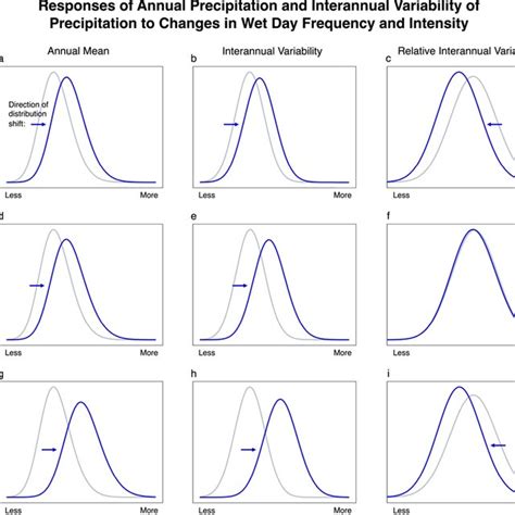 Responses Of Annual Precipitation Totals And Interannual Variability Of Download Scientific