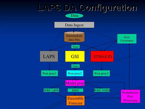ppt local analysis and prediction system laps powerpoint