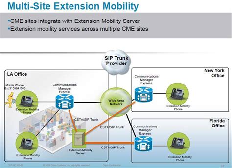 Extension Mobility On CME Configuration Troubleshooting Cisco Community