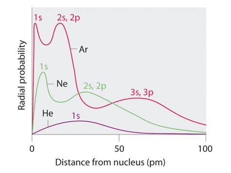 Lithium Atom Ground State Radial Wavefunction • Physics Forums