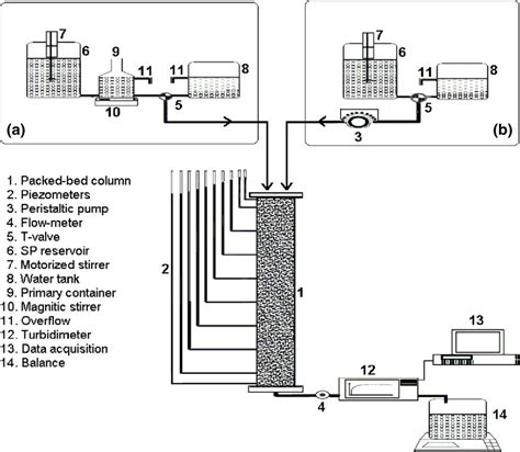Schematic Diagram Of The Experimental Set Up A Constant Head