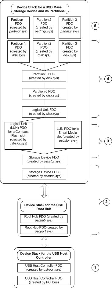 Device Object Example For A USB Mass Storage Device Windows Drivers Microsoft Learn