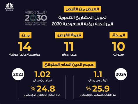 11 مليار دولار لمدة 10 سنوات قرض دولي للسعودية بهدف تمويل مشاريع