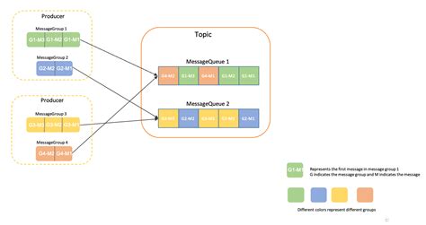 Rocketmq（三）：消息类型（普通、定时、顺序和事务消息）——备份messagebuilderimpl找不到 Rocketmq Csdn博客
