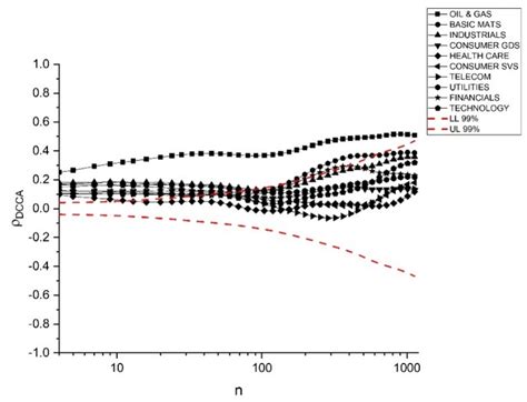 Detrended Cross Correlation Analysis Coefficient Dcca Correlation