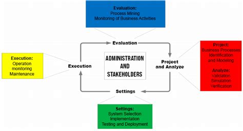 The 9 Principles Of Business Process Modeling Neomind