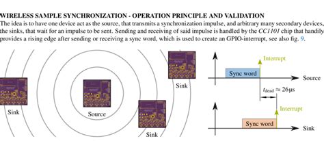 Concept For Wireless Sample Synchronization Including Timing Diagram Download Scientific Diagram