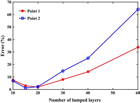The Differences Between The Predicted And Experimental Results In Point Download Scientific