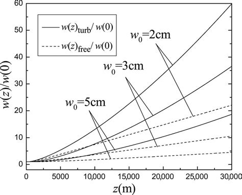 Normalized Beam Widths Wz Turb W0 Wz Free W0 Of Partially Coherent