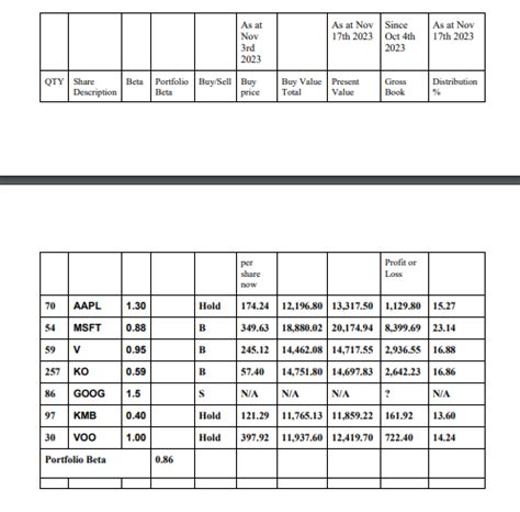 Solved Calculate The Total Returns On The Portfolio Chegg