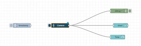 Camera Module Connect To Raspberry Pi Using Node Red To Generate A Dashboard For Streaming