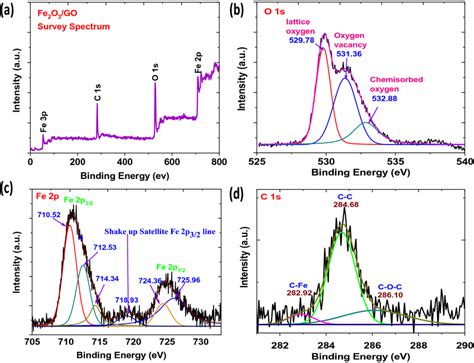 A Xps Survey Of Fe2o3go Heterostructure And High Resolution Xps Of B O