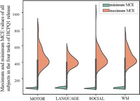 violin plots of maximum and minimum mce values of all subjects in four