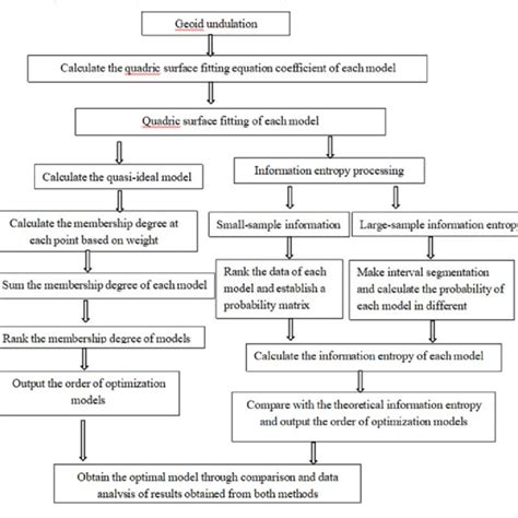 Block Diagram For Earth Gravity Field Model Selection Download