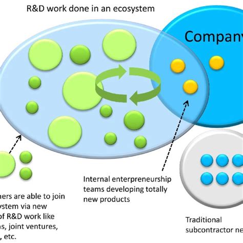 Innovation Ecosystem Around Research Organisation Download Scientific Diagram