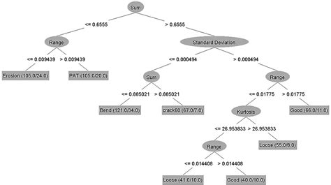 J48 Tree Classification For Feature Selection 4 Feature Download