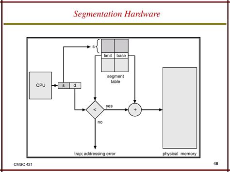 Ppt Memory Management Powerpoint Presentation Free Download Id5029948