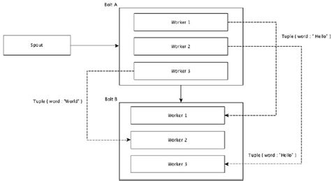 Apache Storm核心概念w3cschool