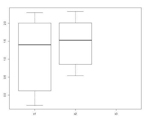 Dataframe Remove Unused Categorical Values Boxplot R Stack Overflow