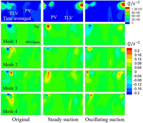 Spatial Characteristics Of Principal Pod Modes Near The Blade Tip