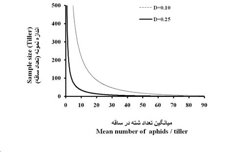 Binomial Sample Size Curves Of S Avenae At Precision Levels Of D Download Scientific Diagram