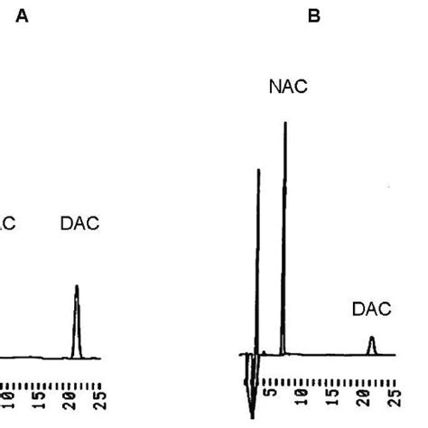 Chromatograms Of Nac Solution After Ac Adsorption Experiment Using