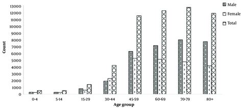 Frequency Of Death Due To Cancer According To The Age Groups By Sex In