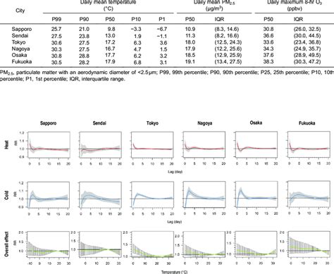 Summary Statistics For Daily Temperature Fine Particulate Matter And
