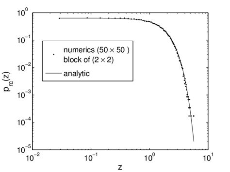log log plot of the distribution of spacing among complexconjugate