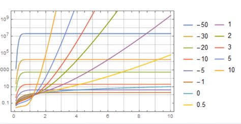 Numerical Integration How To Speed Up Plotting Of Sophomores Dream Function Mathematica
