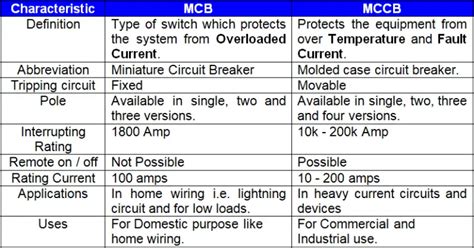 Difference Between MCB MCCB ELCB And RCD Breakers