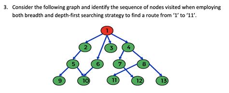 Solved Consider The Following Graph And Identify The Chegg