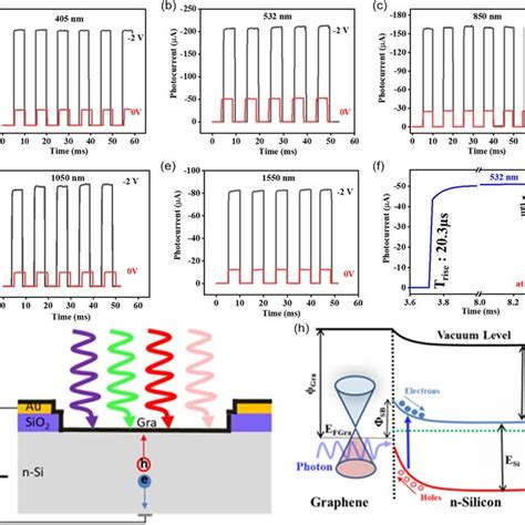 A Schematic Diagram Of The Si‐gra Photodetector Device B Sem Image Download Scientific