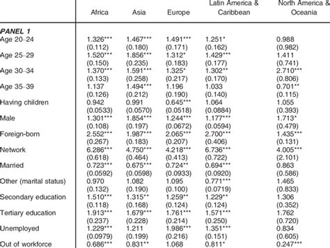 Preparation To Migrate By Geographical Areas Download Scientific Diagram