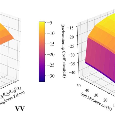 Relationships Between Soil Moisture Combined Roughness And