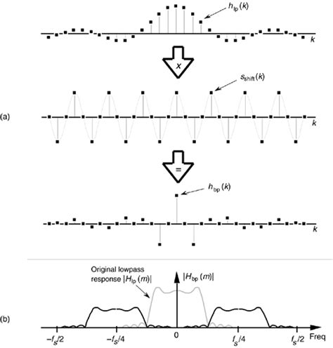 bandpass fir filter design chapter five finite impulse response filters
