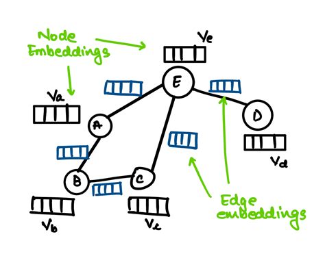 graph representation learning using graph transformers by sarvesh