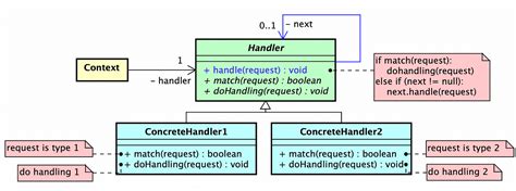 責任鏈模式 Chain Of Responsibility ｜在實戰案例下的 Ooad 詳盡設計推導教學 By 水球潘 Medium