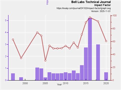 Bell Labs Technical Journal Top Schools Scientometric Exaly
