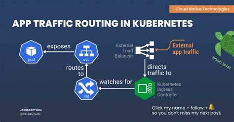 Kubernetes Cloudnative Devops K8swithk5a Jakub Krzywda Phd