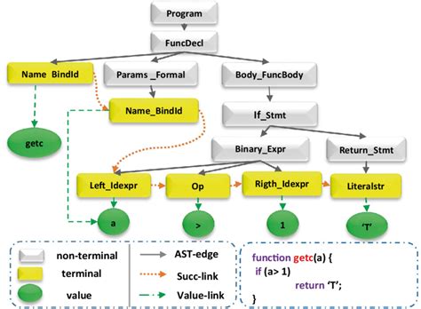 An Example Of A Program Code And Its Corresponding Graph Download