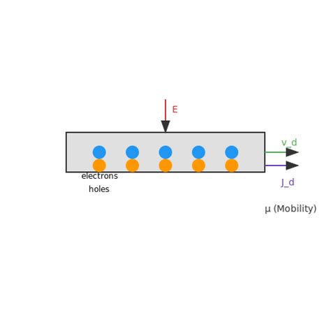 Drift And Diffusion Currents Tutorials On Electronics Next Electronics
