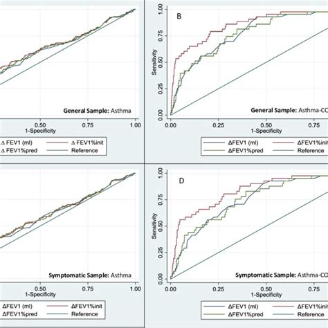 Pdf Bronchodilator Reversibility As A Diagnostic Test For Adult