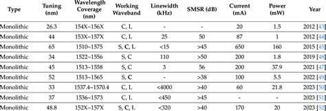 Performance Parameters Of Monolithic Integrated 155 µm External Cavity Download Scientific