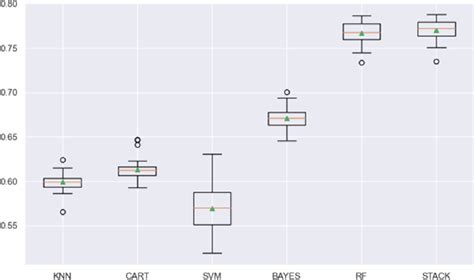 Figure 2 From A Stacked Ensemble Approach With Resampling Techniques For Highly Effective Fraud