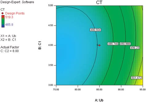 Contour Plot For Ct Download Scientific Diagram
