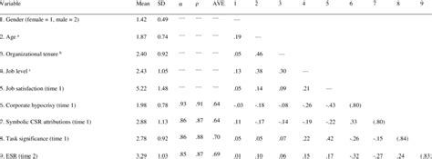 Summary Statistics And Zero Order Correlations Download Scientific