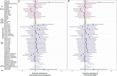 Caterpillar Plots Representing The Posterior Mean Estimates And The 95