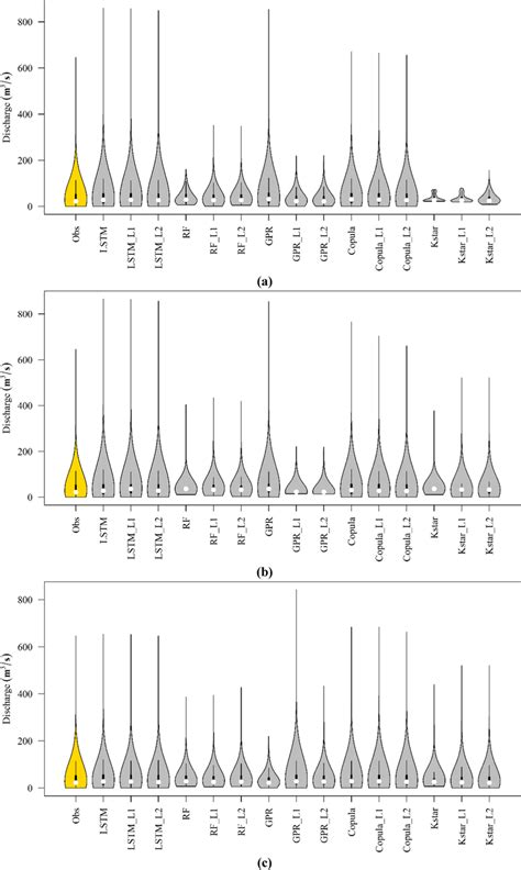 Violin Plot Of Predicted And Observed Values By Different Models And Download Scientific