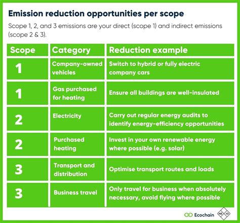 The 5 Steps To Develop An Effective Emission Reduction Strategy Ecochain Lca Software Company